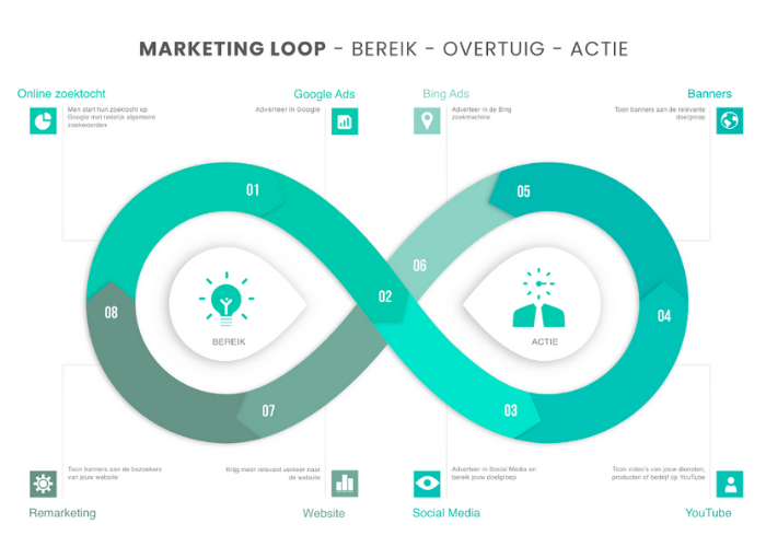 Onze werkwijze | LOOP Online - Effectieve online marketing!